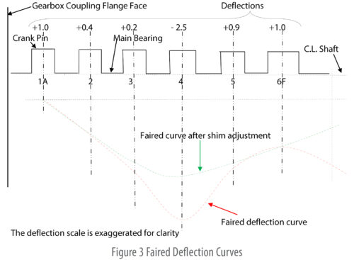 Engine Crankshaft Deflection Measurement Guide | IIMS