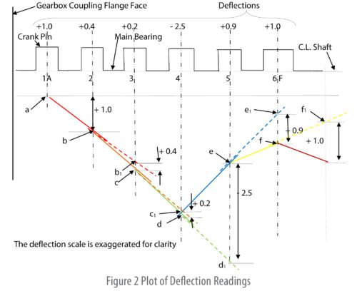 Engine Crankshaft Deflection Measurement Guide | IIMS