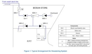 Dewatering system valves found in closed position - The International ...